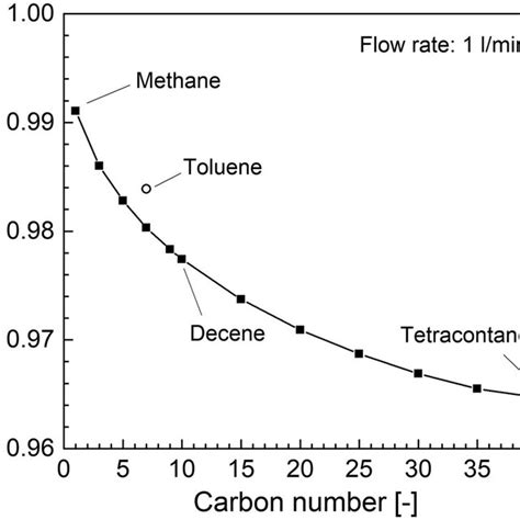 Predicted Hydrocarbons Removal Efficiency With Various Carbon Numbers