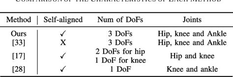 Table Ii From A Self Aligned Method Of Imu Based 3 Dof Lower Limb Joint Angle Estimation