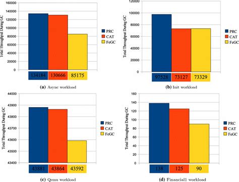 0 Total Throughput For Different Schemes Download Scientific Diagram