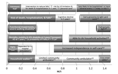 Ambulation Interventions Flashcards Quizlet
