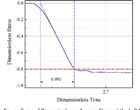 Figure 1 From Characteristics Of Stress Field Distribution During