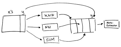From Hours To Seconds 100x Faster Boosting Bagging And Stacking With Rapids Cuml And Scikit