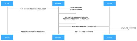 Fhir Data Mapping In Healthcare What Is It Benefits Tools