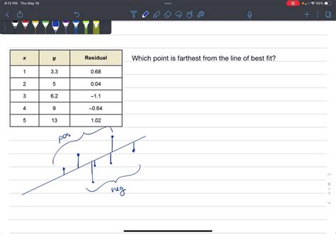 Solved Points And Their Residual Values Are Shown In The Table Which