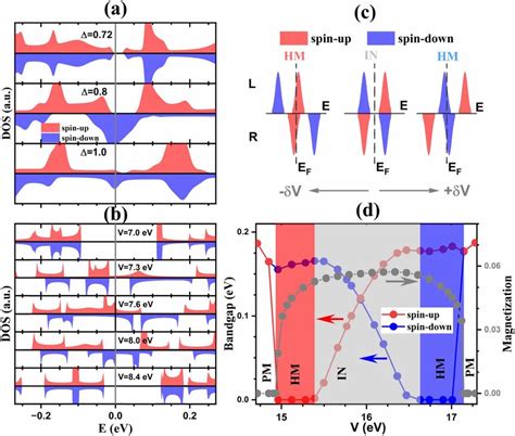 A And D Spin Resolved Density Of States Simulated By The Download Scientific Diagram