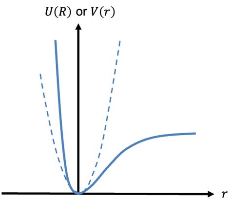 The Born Oppenheimer Approximation Mono Mole