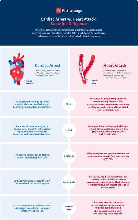 Cardiac Arrest Vs Heart Attack How To Reduce The Risk Factors Protrainings