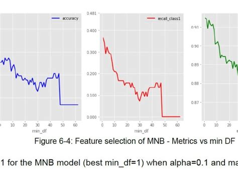 A Text Classification Model Upwork