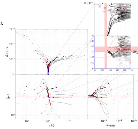 Lower Dimensional Representation Of The Inference Trajectories Note