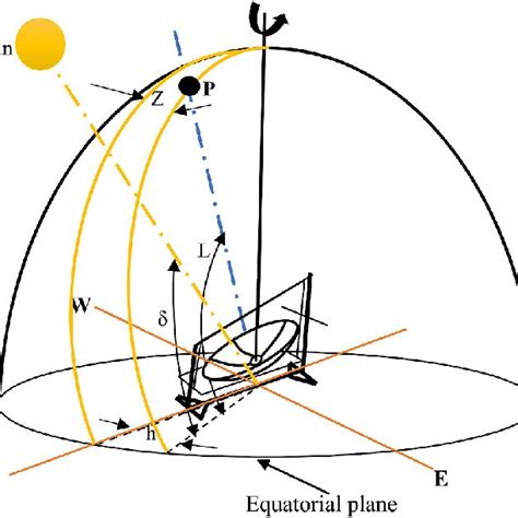 Definition Of Latitude Hour Angle And Solar Declination Download Scientific Diagram