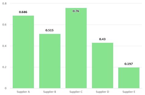Environmental And Social Factors In Supplier Assessment Fuzzy Based Green Supplier Selection