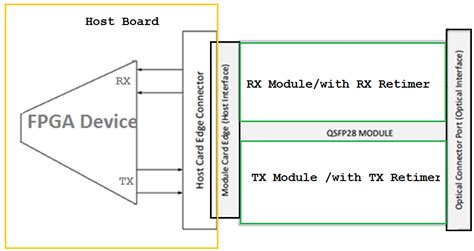 Qsfp Module Assembly And Pinout