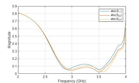 Rfplot Plot S Parameter Data Matlab