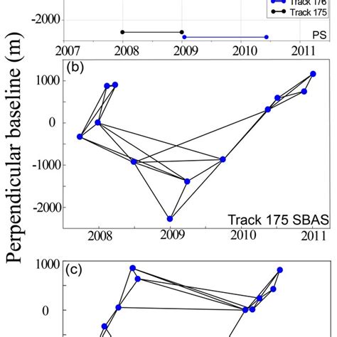 Sar Interferograms Spatial Temporal Baseline Distributions A Shows