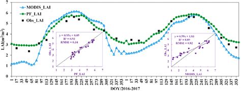 Comparison Between Assimilated And Modis Lai Time Series During Download Scientific Diagram