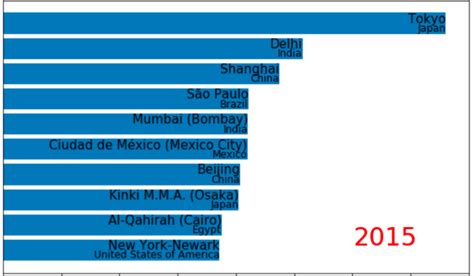 Python How To Set The Horizontal Alignment Of A Text Annotation For A Bar Plot Stack Overflow