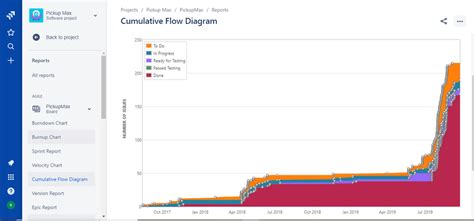 Cumulative Flow Diagram Of Project In JIRA Figure 8 Is Showing Created Download Scientific