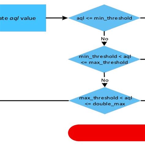 detailed flow of the dynamic qw process download scientific diagram
