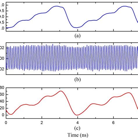 A Original Quaternary Coding Waveform From The Awg B Generated Download Scientific Diagram
