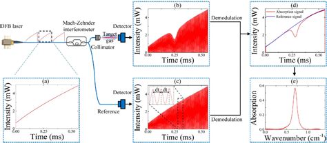 Figure 1 From Noise Immune Tdlas Temperature Measurement Through Spectrum Shifting By Using A