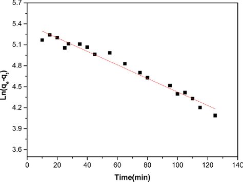 Figure 4 from Co Fe hydrotalcites for e ﬃ cient removal of dye pollutants via synergistic