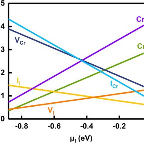 The Formation Energies Of Intrinsic Defects In Cri3 Monolayer As A