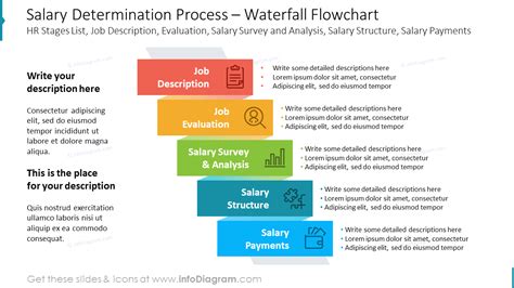Annual Salary Review Process Flowchart Printable Timeline Templates