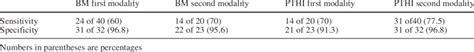 Sensitivities And Specificities Of B Mode Bm Us And Phase Inversion