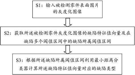 Plastic Part Defect Detection Method Based On Multiple Threshold