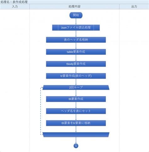 【javascript】非同期通信でjsonファイルを読み込み、ファイルの内容を表に出力する え〜のう