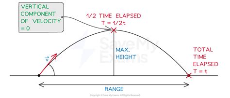 Projectile Motion AP Physics 1 Algebra Based Study Guide
