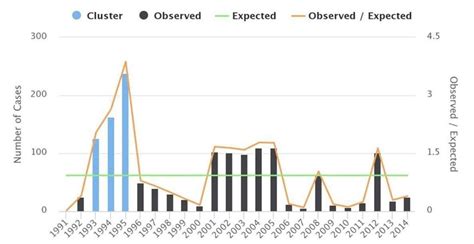 Retrospective Purely Temporal Analysis Scanning For Red Deer High Rate