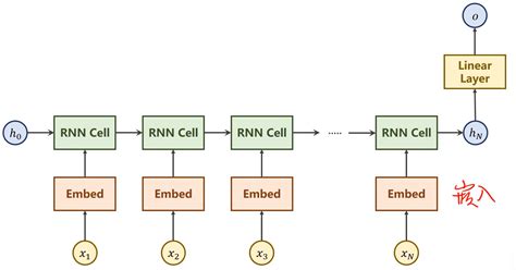 《pytorch深度学习实践》第十一讲 循环神经网络（基础篇 高级篇）用pytorch实现循环神经网络时一定不会用到下面哪个模块 Csdn博客