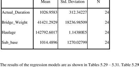 28 Descriptive Statistics Of Bridge Projects Download Scientific Diagram