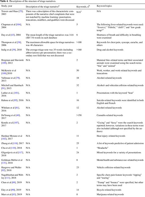 Table 4 From The Use And Structure Of Emergency Nurses Triage Narrative Data Scoping Review