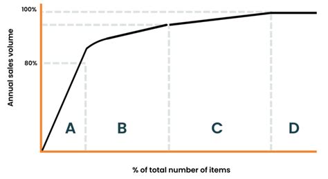 How To Calculate And Apply Abc Classification Of Inventory