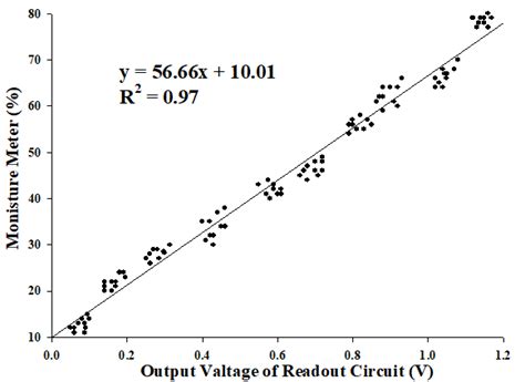 Correlation Analysis Between The Proposed Device And The Moisture Meter