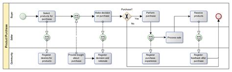 Product Purchase Process In Bpmn Including The Role Of Community Download Scientific Diagram