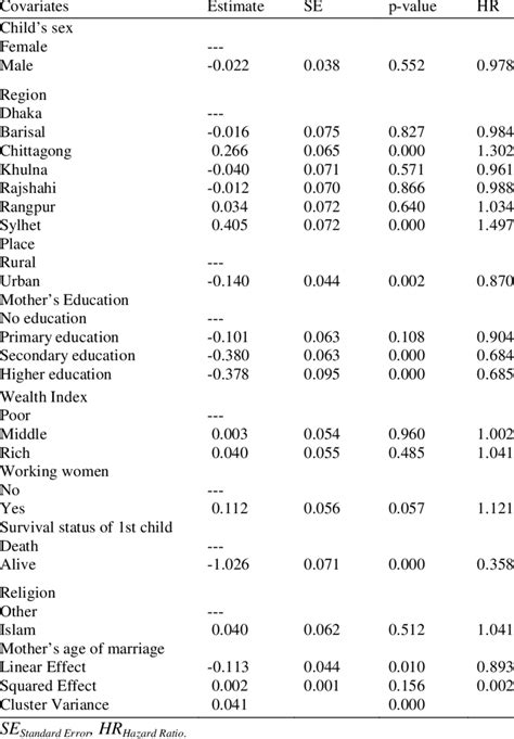 Parameter Estimates Standard Errors Se P Values And Hazards Ratio