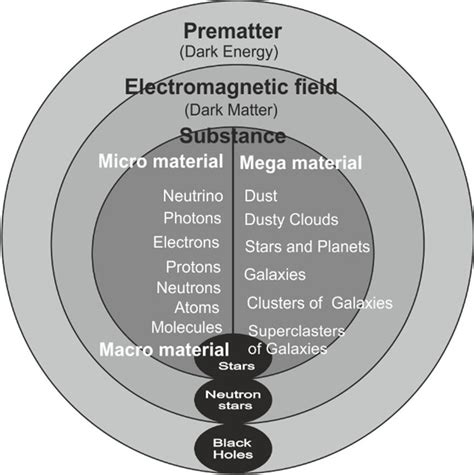 Scheme Of Three Nested Phases Of Matter And Phase Transitions Of Matter