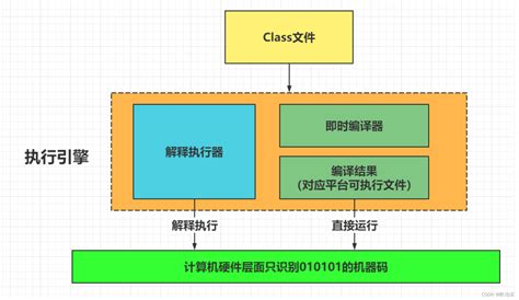 Jvm执行引擎以及调优jvm内部的优化逻辑 Jvm的执行引擎 Javac编译器将person Csdn博客