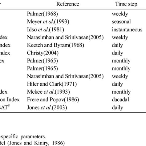 Drought Indices That Have Been Reported To Quantify Agricultural Download Table