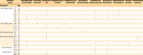 Bacterial Species Isolated From Aku Patients Carriers And Controls