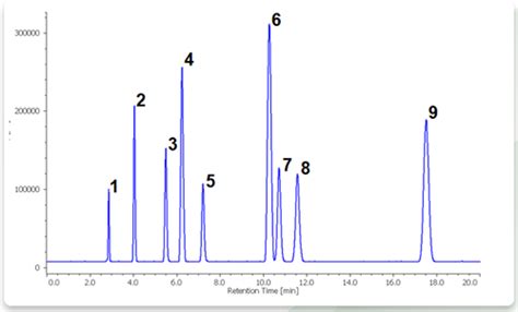 Analysis Of Fatty Acids In Rice Bran Oil Coconut Oil And Margarine By Hplc Elsd Jasco