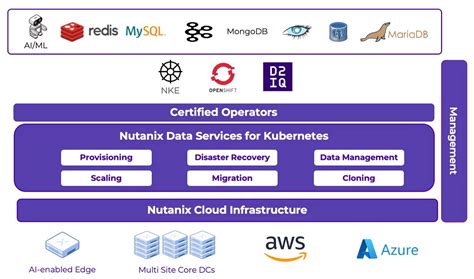 Announcing The General Availability Of Nutanix Data Services For Kubernetes