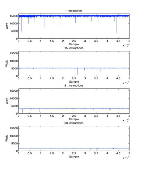 3 Four Ftq Time Series Representing Increasing Granularity Work Quanta