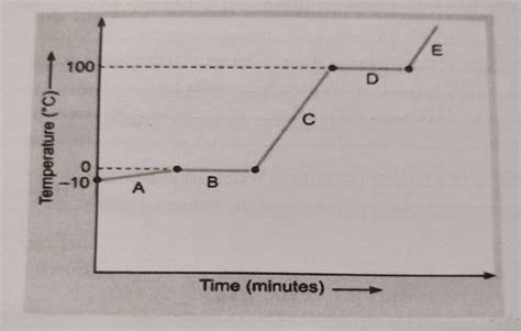 Considering The Temperature Vs Time Graph Below How D