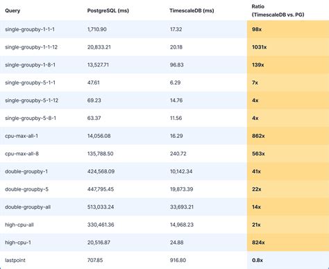 Postgresql Timescaledb 1000x Faster Queries 90 Data Compression And Much More Tigerdata