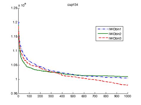 Convergence Curves Of Proposed Binary Versions Of Iwo For Large Sized