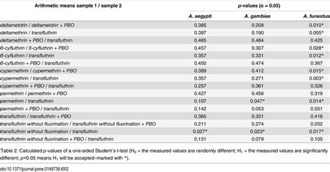 P Values Of A One Sided Babes T Test Comparing The Arithmetic Means Download Table